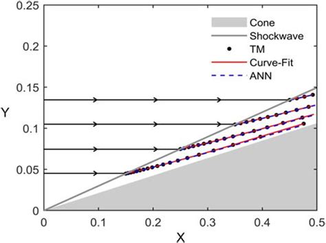 Artificial Neural Network Based Streamline Tracing Strategy Applied To Hypersonic Waverider