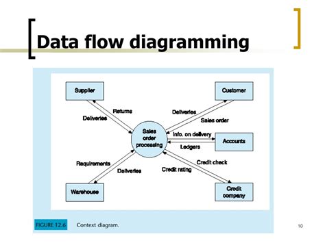Ppt Process Techniques For Data Flow Diagramming Decision Making