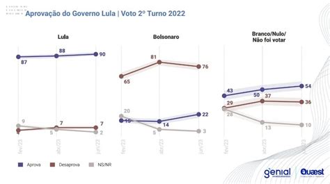 Aprovação Do Governo Lula Melhora 5 Pontos Em Junho Mostra Pesquisa