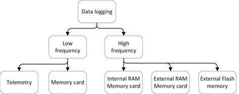Block Diagram Of Described Data Logging Techniques Download