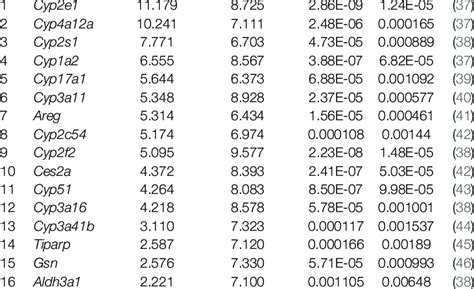 Top Known Ahr Target Genes Whose Expression Was Upregulated Under