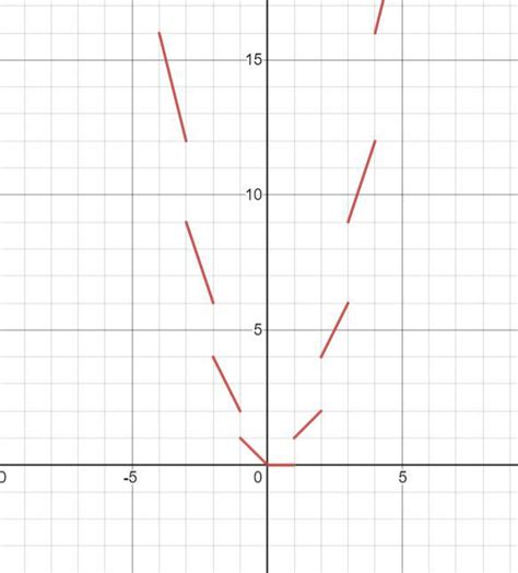 sketch the graph of the product f g f x x quad g quizlet