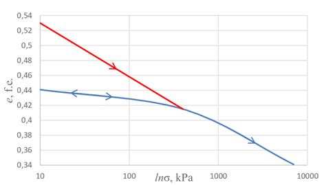 The Experimental Compression Curve Obtained In The Load Cycle Red Download Scientific Diagram