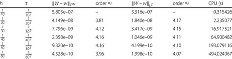 Errors And Computational Orders Of Compact Difference Scheme With β Download Scientific
