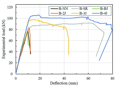 Load Deflection Curves Of Test Beams Download Scientific Diagram