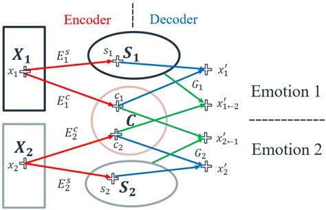 Nonparallel Training Inspired By Disentanglement Gao Et Al 2019 Download Scientific Diagram