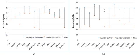 Difference In Performance Of Each Deep Learning Model On Different Download Scientific Diagram