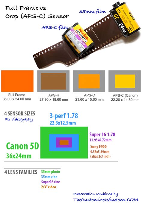 Full Frame Vs Crop APS C Image Quality Difference For Sensor Size