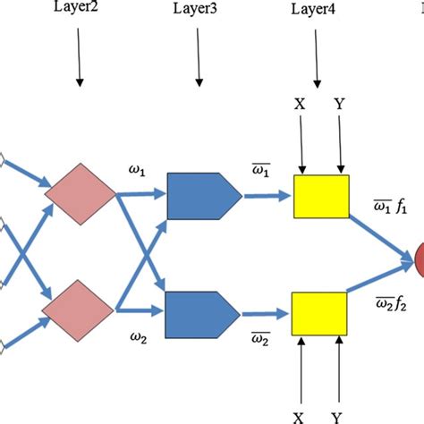 Adaptive Neuro Fuzzy Inference System Pattern For The Simulation Of