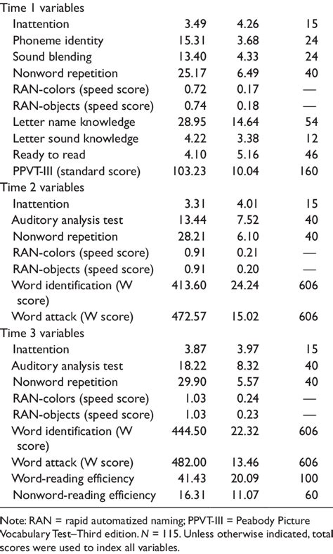 Descriptive Statistics For All Measures Variable M Sd Maximum Possible