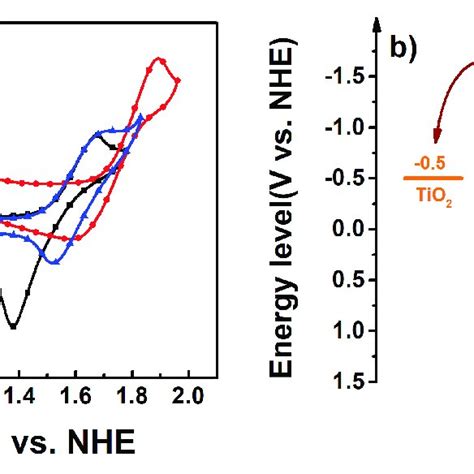 A Cyclic Voltammograms Of The Dyes B The Energy Level Diagram Of