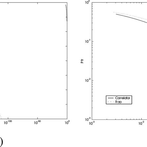Roc Curves For Correlator And Rao Detector A Generalized Gaussian
