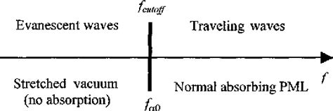 Figure 1 From Application Of The Cfs Pml To The Absorption Of Evanescent Waves In Waveguides