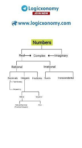 Classification Of Numbers Real Rational Irrational Whole Integers