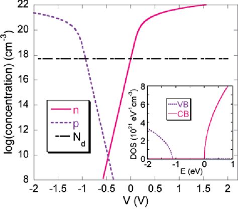 Figure 1 From Gate Coupling And Charge Distribution In Nanowire Field Effect Transistors