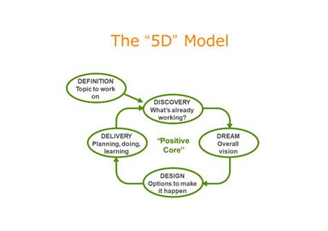 Appreciative Inquiry Andy Coote