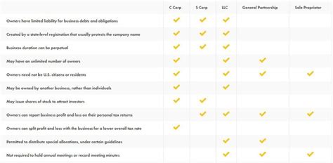 Business Entity Comparison Chart Company Types Sole Proprietor Company