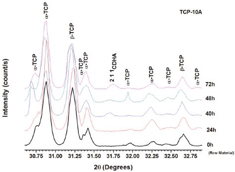 XRD Patterns Of TCP 10A Under In Situ Setting Condition Within 72 Hours Download Scientific