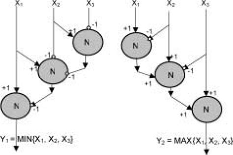 neuronal structures that realize multiple entries min and max