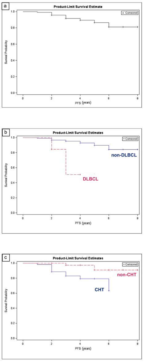 Kaplan Meier Estimate Of Progression Free Survival For Patients With Download Scientific