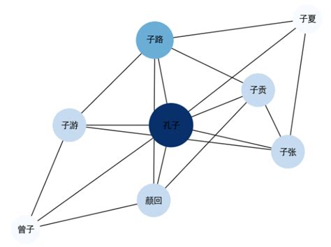 【python学习笔记】networkx 网络结构图 知乎 【python学习笔记】networkx 网络结构图 知乎
