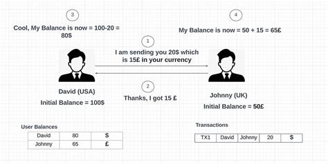 machine coding lld user wallet by karan jaju medium