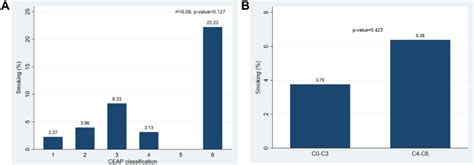 Correlations Between Smoking And Ceap Category A Proportion Of