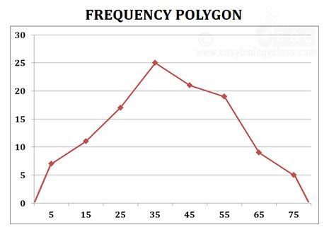 What Is Frequency Curve What Is Ogive EasyBiologyClass
