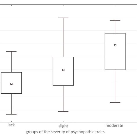AGGRESSION factor in three groups of the severity of psychopathic ...