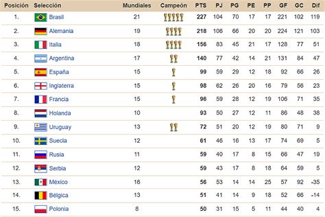 Tabla Histórica De Los Mundiales Perú Ocupa Puesto 37 Crónica Viva