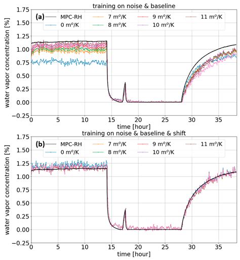 An Artificial Neural Network To Eliminate The Detrimental Spectral Shift On Mid Infrared Gas