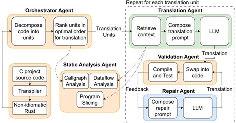 논문 리뷰 C2saferrust Transforming C Projects Into Safer Rust With Neurosymbolic Techniques