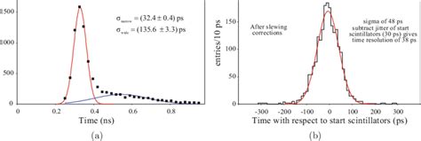 4 A Single Photoelectron Timing Resolution In Burle 64 Pixel Mcp Pmt Download Scientific