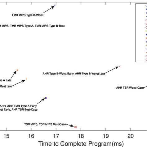 Averaged Results Of Software Simulation Of All Errors Energy Vs Time