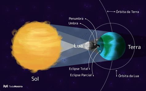 Eclipse solar o que são como ocorrem e seus tipos Toda Matéria
