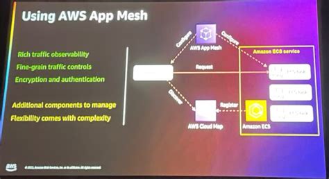 【レポート】ecsサービス間通信をシンプルにするamazon Ecs Service Connect Reinvent Con323