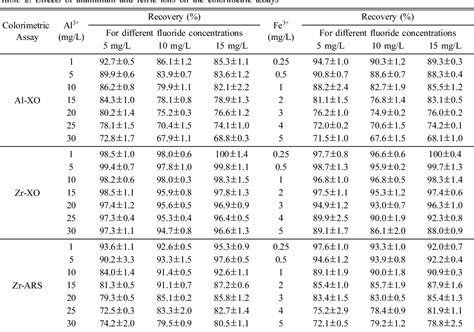 Table 2 From Comparison Of Different Colorimetric Assays And Application Of The Optimized Method