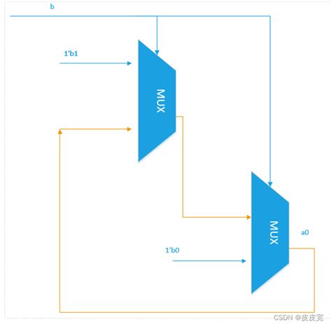 Verilog代码bug：一种特殊的组合逻辑环verilog 组合逻辑环 Csdn博客