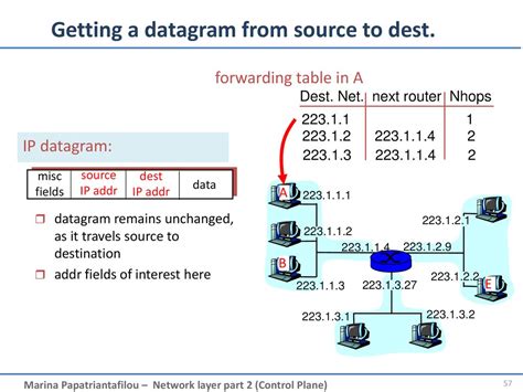 Course On Computer Communication And Networks Lecture 7 Network Layer