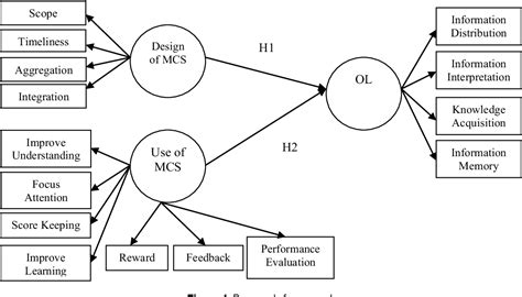 Figure 1 From The Design And The Use Of Management Control System In