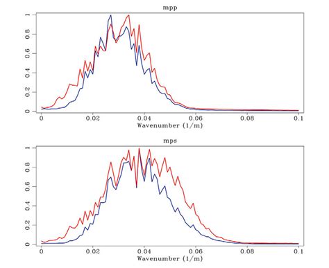 least squares migration of converted wave seismic data cseg recorder