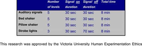2 Temporal Specifications Of Signal Delivery Download Table