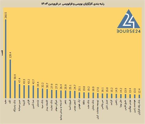 رقبای کارگزاری مفید در بورس چه شرکت هایی هستند؟ بورس 24