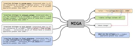 Aaai 2023 基于t5的两阶段的多任务text To Sql预训练模型miga 智源社区