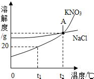 如图所示KNO3和NaCl的溶解度曲线 请回答下列问题 1 t1时KNO3的溶解度是20g20g 2 图中A点表示的意义是t2时硝酸钾
