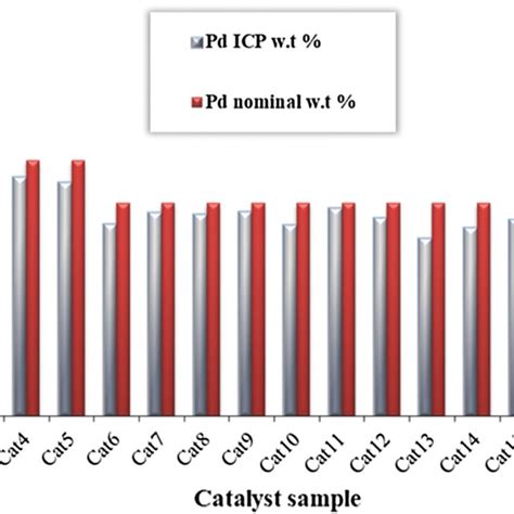 Pd Content Of Catalyst Samples From Icp Test Results Color Figure