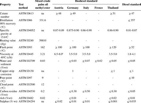 Properties Of Methyl Esters Of Mixed Crude Palm Oil In Comparison With Download Table