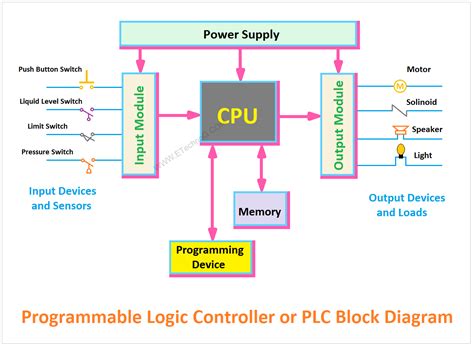 [explained] plc block diagram programmable logic controller etechnog