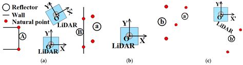 lidar positioning algorithm based on icp and artificial landmarks