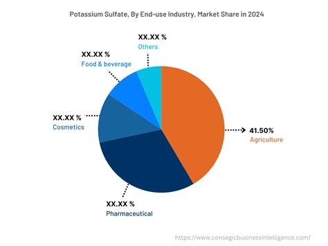 Potassium Sulfate Market Size Share Trends Regional Analysis 2032